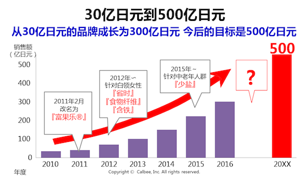新闻 | 卡乐比Calbee官网